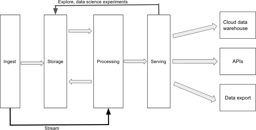 A Simplified Guide to Cloud Data Platform Architecture